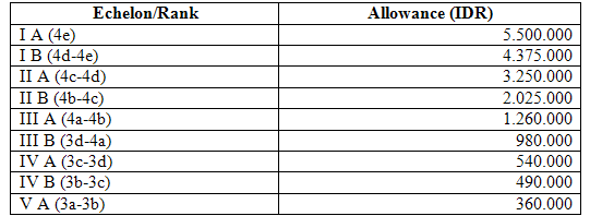 CIVIL SERVICE AND SALARY REFORMS By: Pfof. Prijono Tjiptoherijanto ...