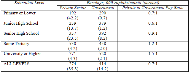 CIVIL SERVICE AND SALARY REFORMS By: Pfof. Prijono Tjiptoherijanto ...