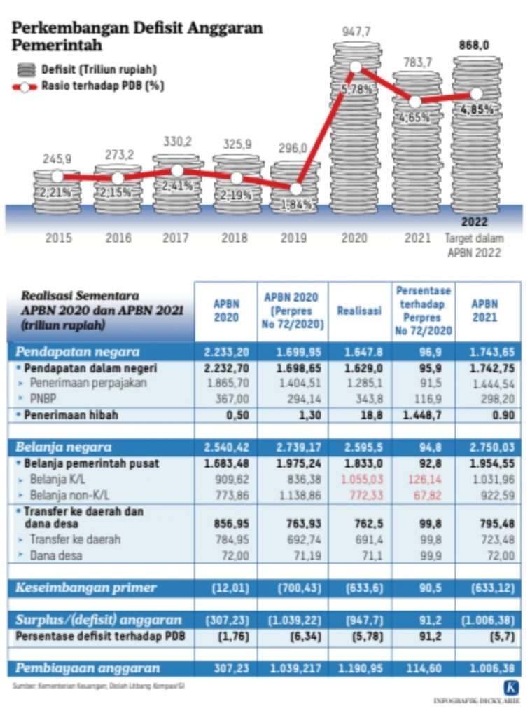 2022, Tahun Terakhir Defisit Anggaran di Atas 3 Persen – Fakultas ...