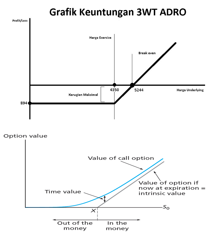 Budi Frensidy: Memahami Payoff dan Profit Waran Terstruktur – Fakultas ...